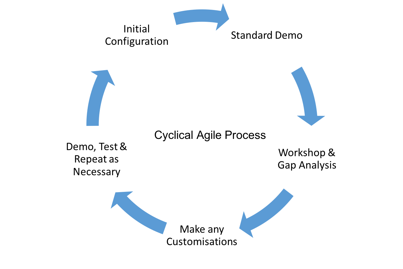 New System Implementations | Nolan Business Solutions